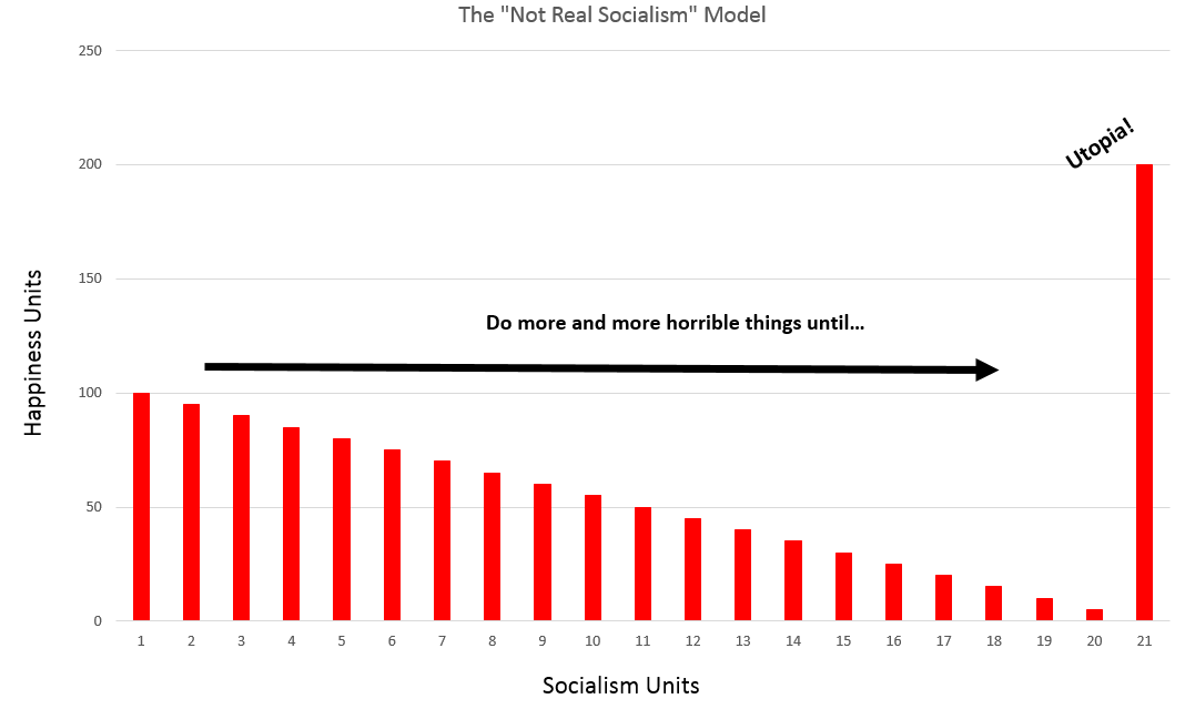 Real Socialism” Has Indeed Been Tried — And It’s Been a Disaster – From ...